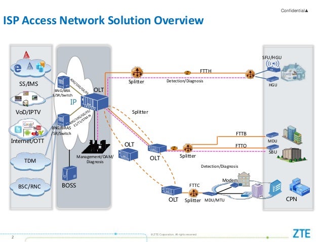 Iptv Solutions For Isp - cyclelasopa