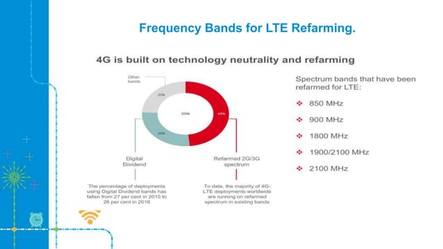 Zte LTE Refarming Technology | PPT