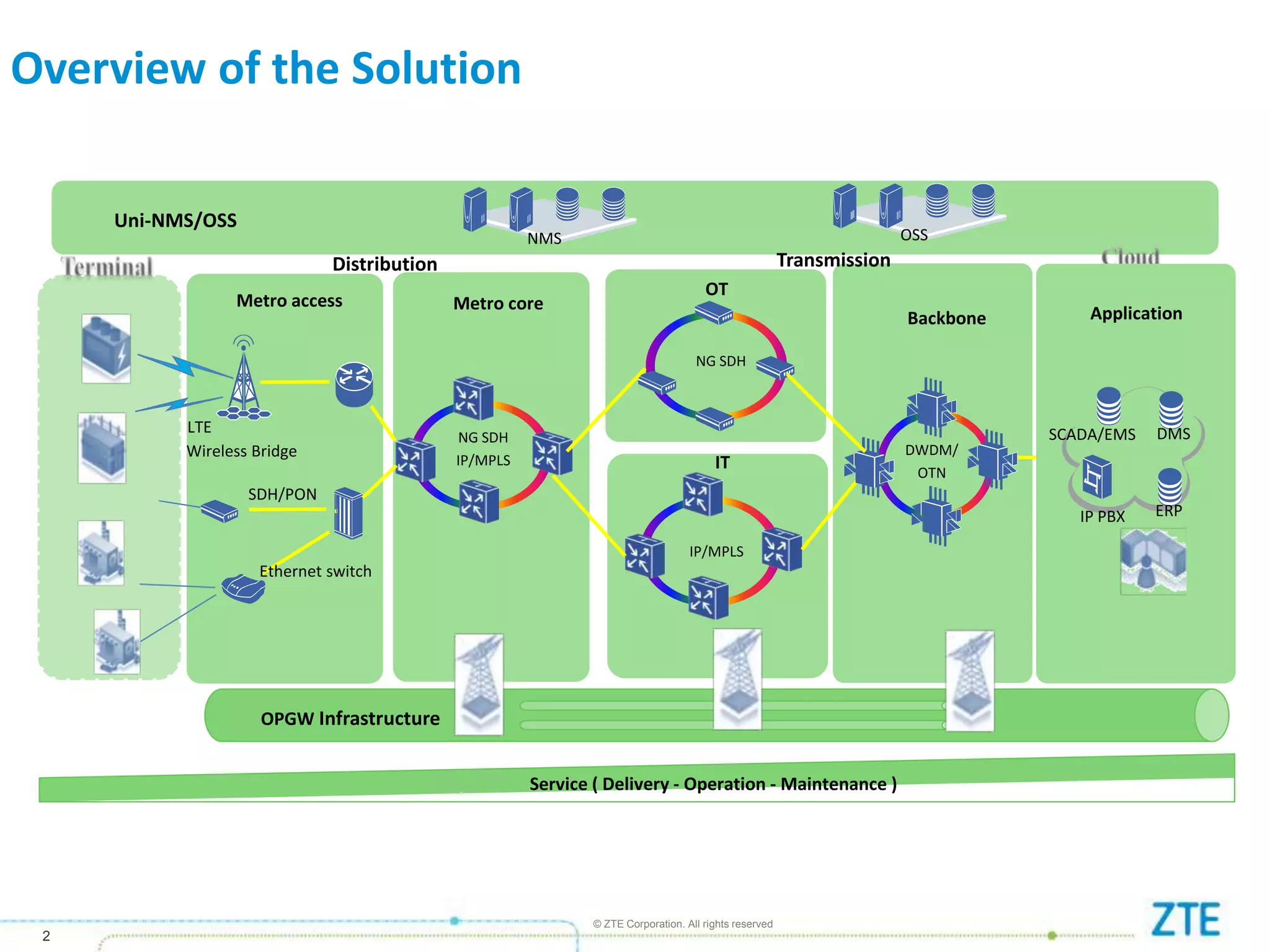 ZTE Power Grid Solution | PPT