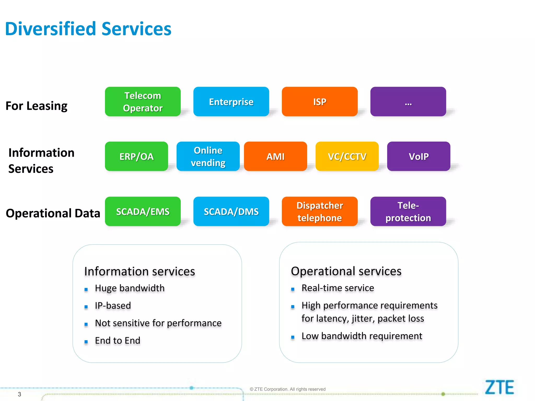 ZTE Power Grid Solution | PPT