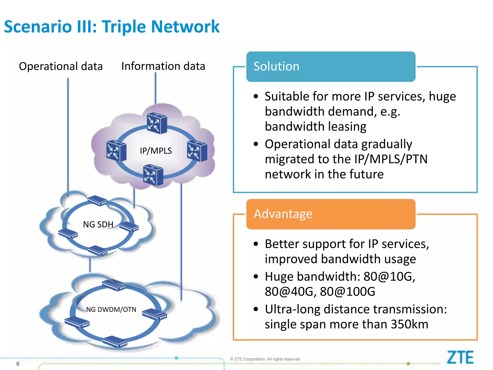 ZTE Power Grid Solution | PPT