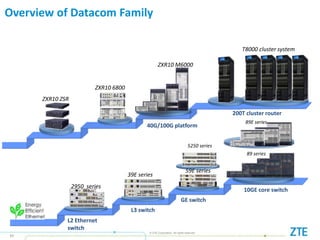 ZTE Power Grid Solution | PPTX