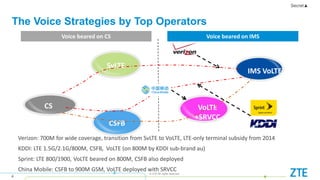 ZTE VoLTE Solutions | PDF