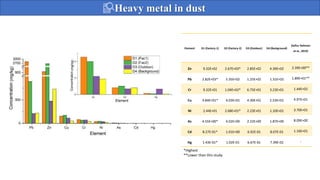 Heavy metal and microplastic analysis from atmospheric sample.pptx