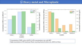 Heavy metal and microplastic analysis from atmospheric sample.pptx