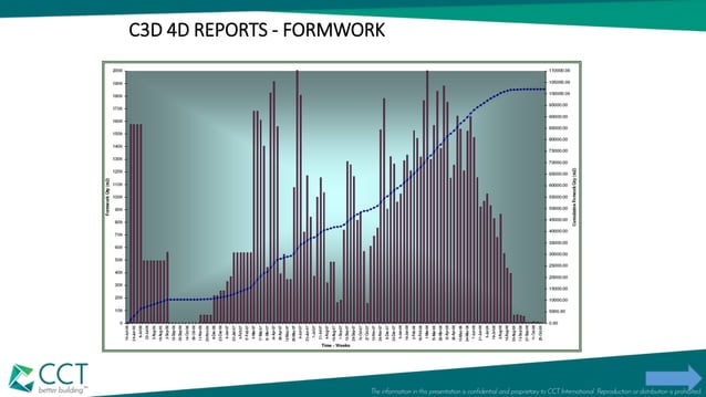 BIM Based Project Controls | PPTX | Civil Engineering Industry | Industries
