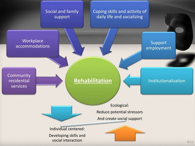 Mental Illness Prevention and Control | PPTX