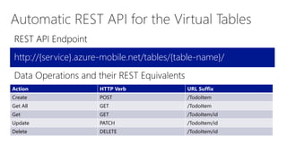 Azure Mobile Services .NET Backend | PPSX | Web Development | Internet
