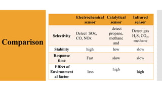 electrochemical gas sensors and their uses.pptx