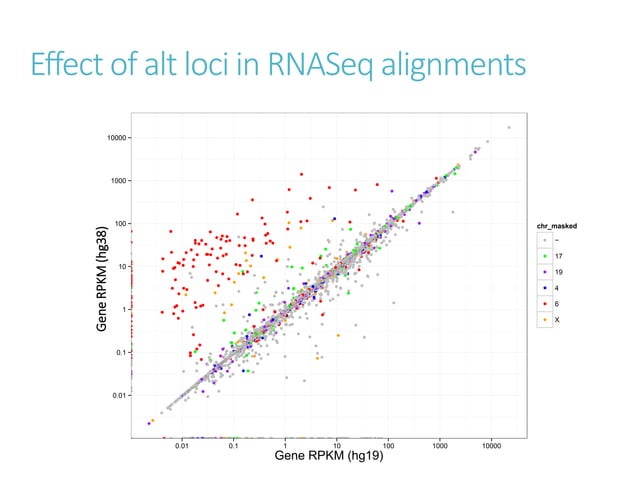 hg19 (GRCh37) vs. hg38 (GRCh38) | PPTX | Genetics | Science