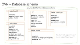 OVN - Basics and deep dive | PPTX