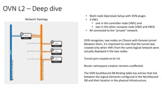 OVN - Basics and deep dive | PPTX