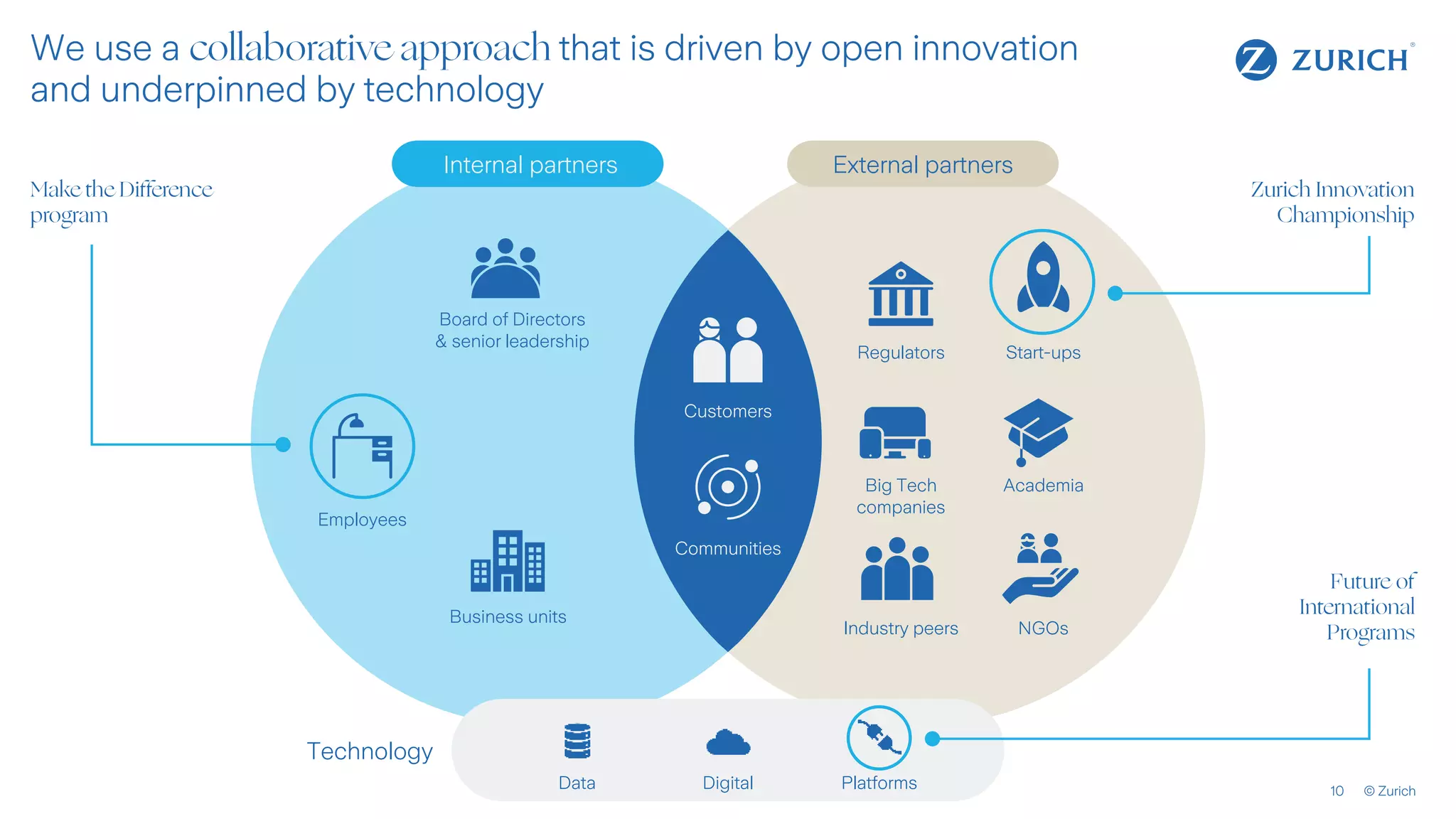 Zurich Insurance Group - Insurer transformation Award 2022 | PPTX