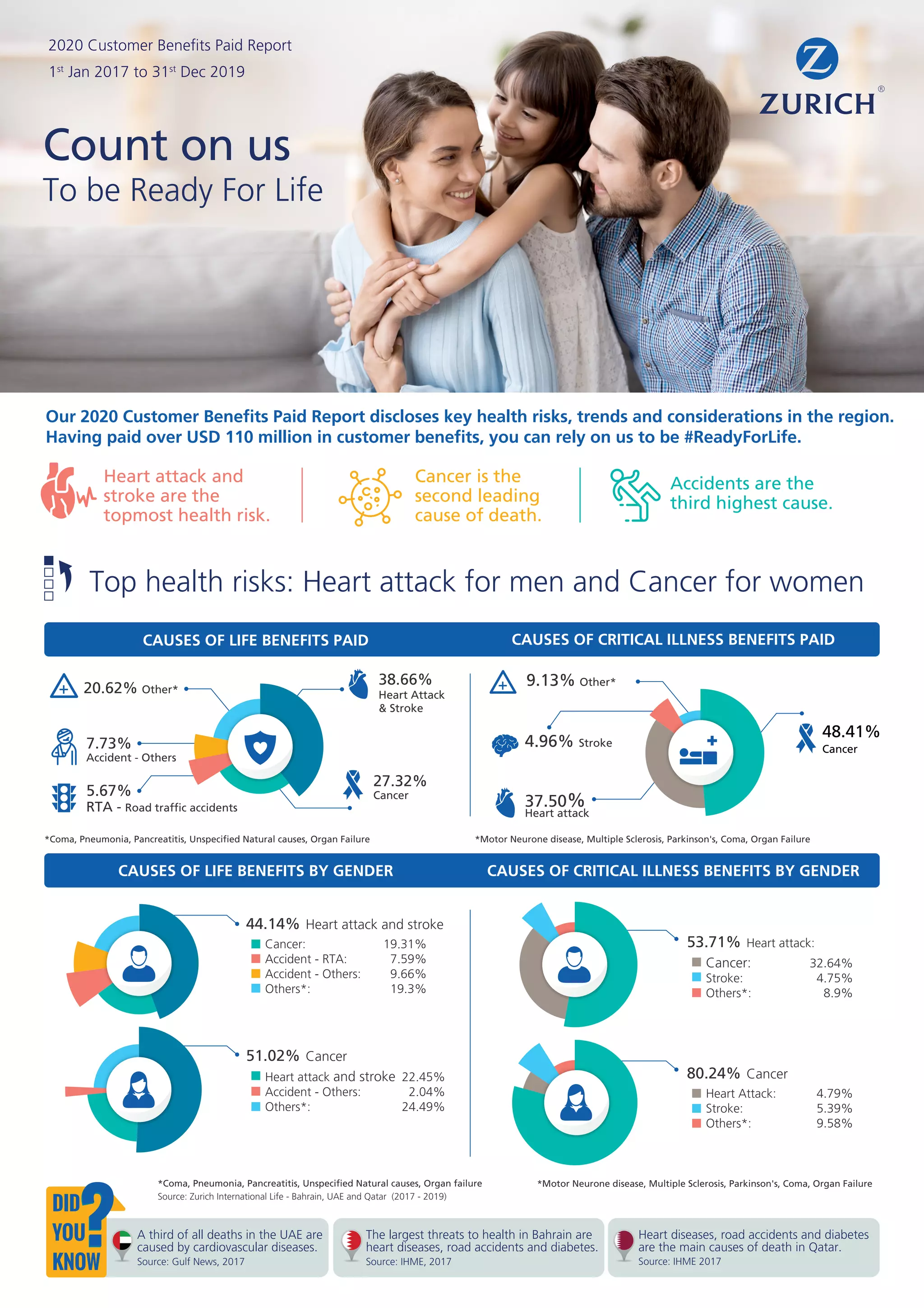 Zurich Claim Statistics. | PDF