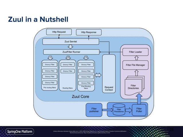 Zuul @ Netflix SpringOne Platform | PPTX