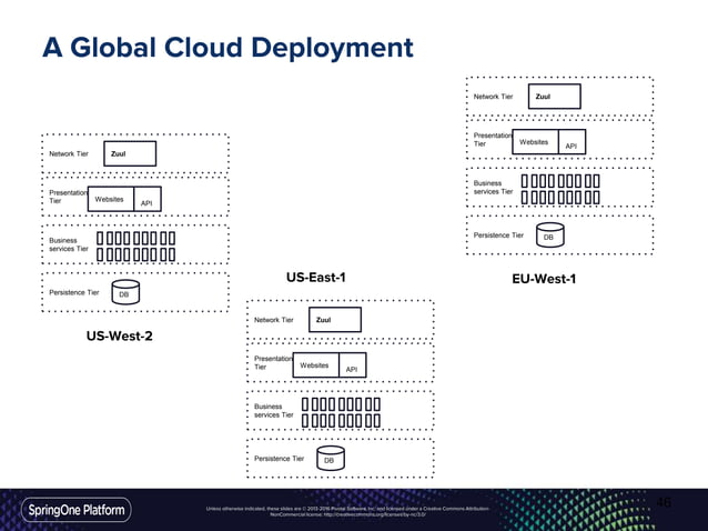 Zuul @ Netflix SpringOne Platform | PPTX