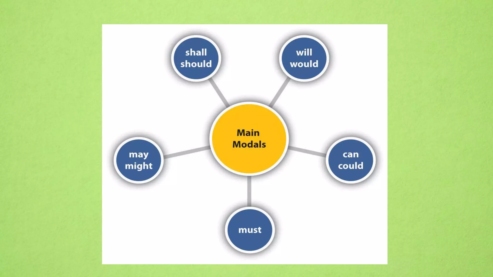 Modal verbs | PPT