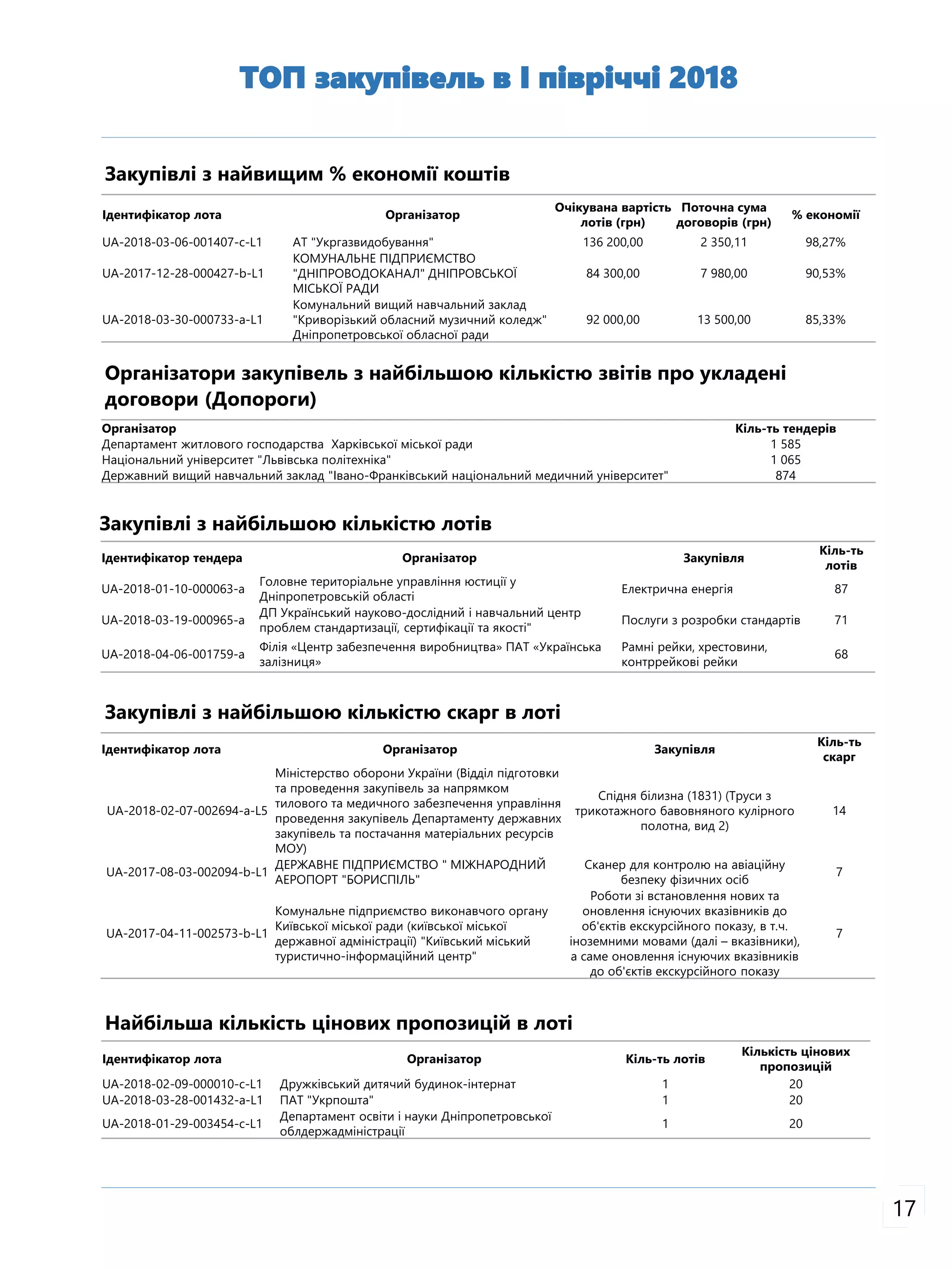 Zvit_pershe_pivrichya2018 | PPTX