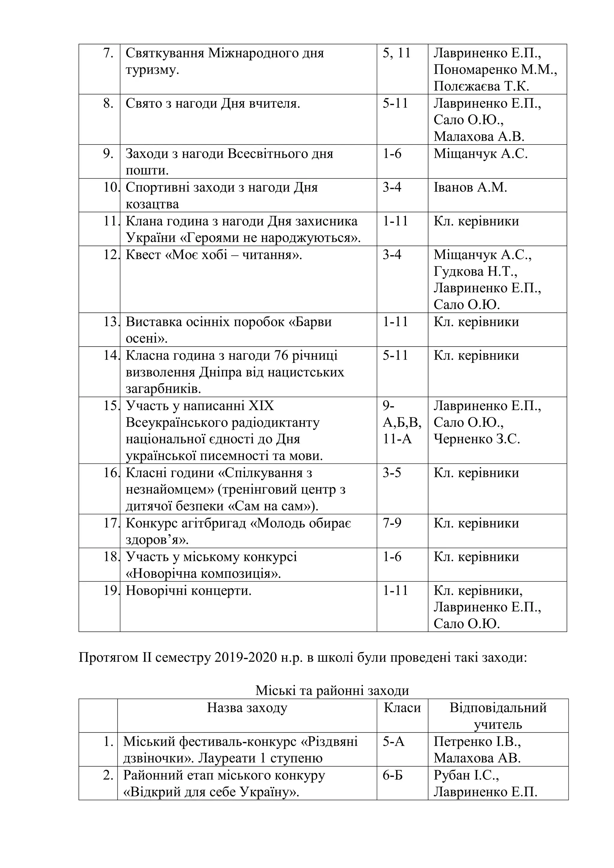 Zvit 2019 2020 | PDF