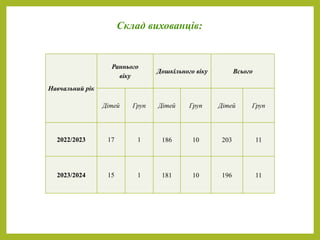 zvit_kerivnuka_ZDO28_2023-2024_n.rik.pptx