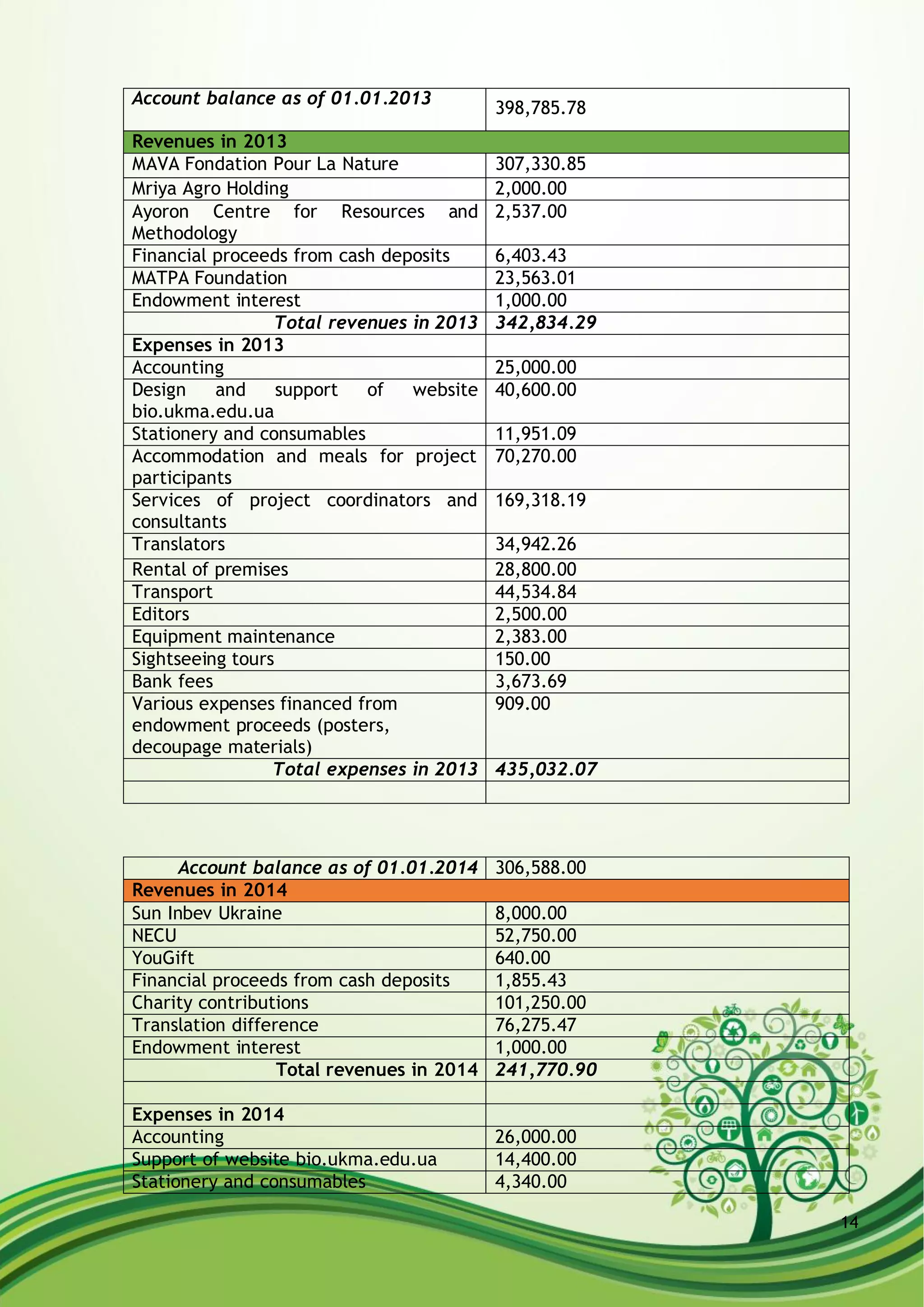 Zvit ecoclub 2013-2014_eng | PDF