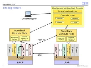 z/VM and OpenStack | PPT