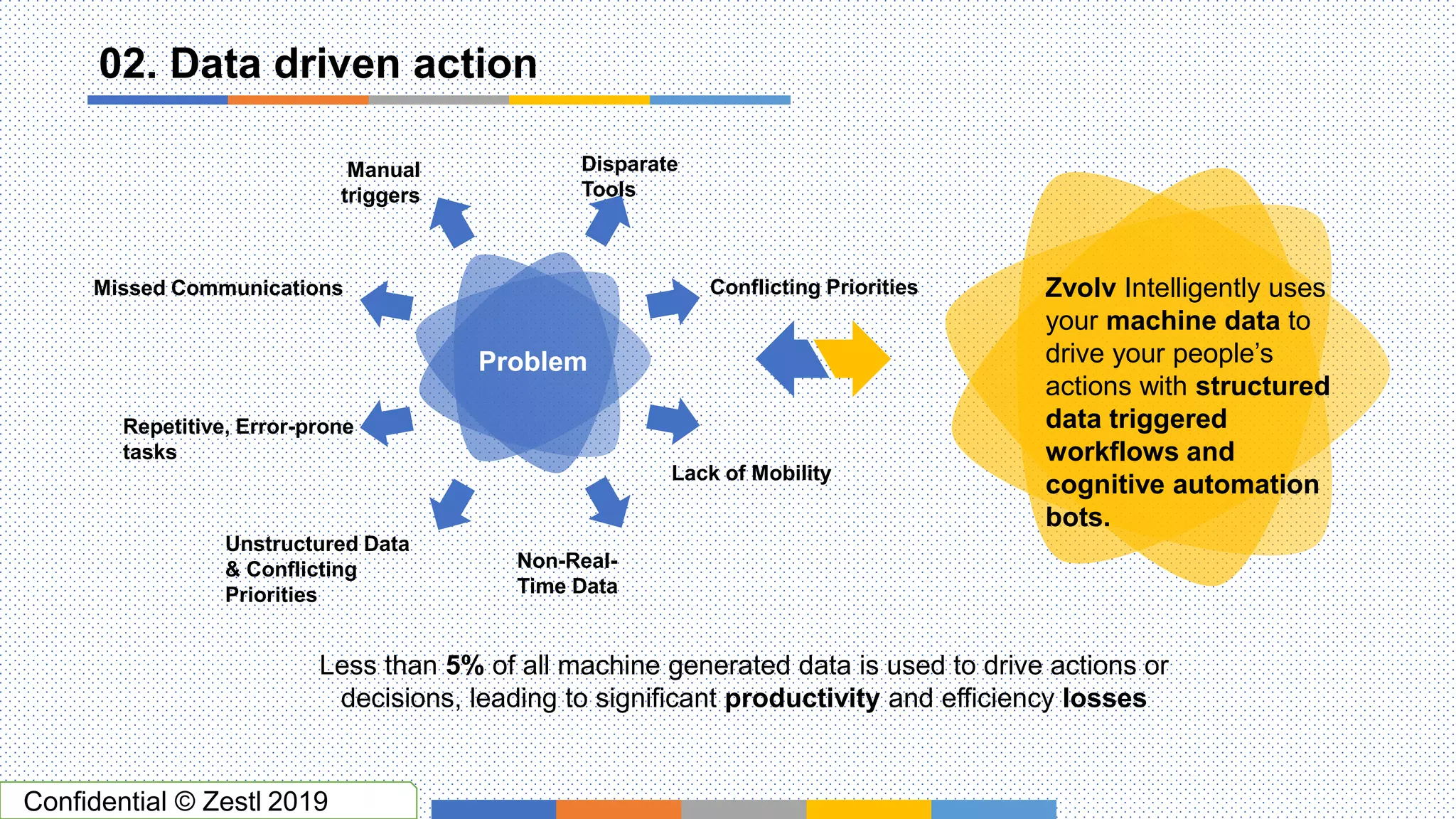 Zvolv- IOT to Impact | PPT