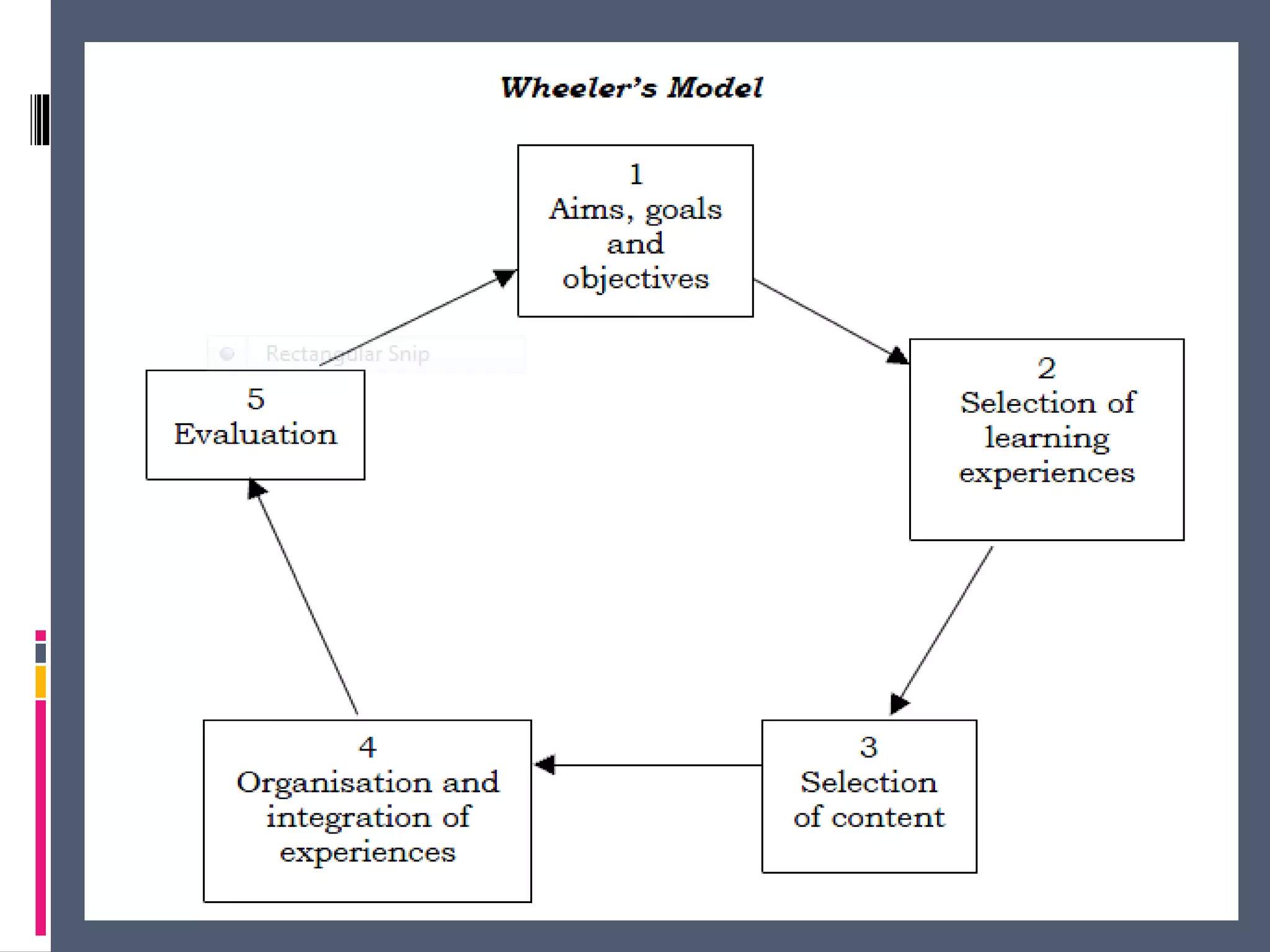 Curriculum Development - models | PPT