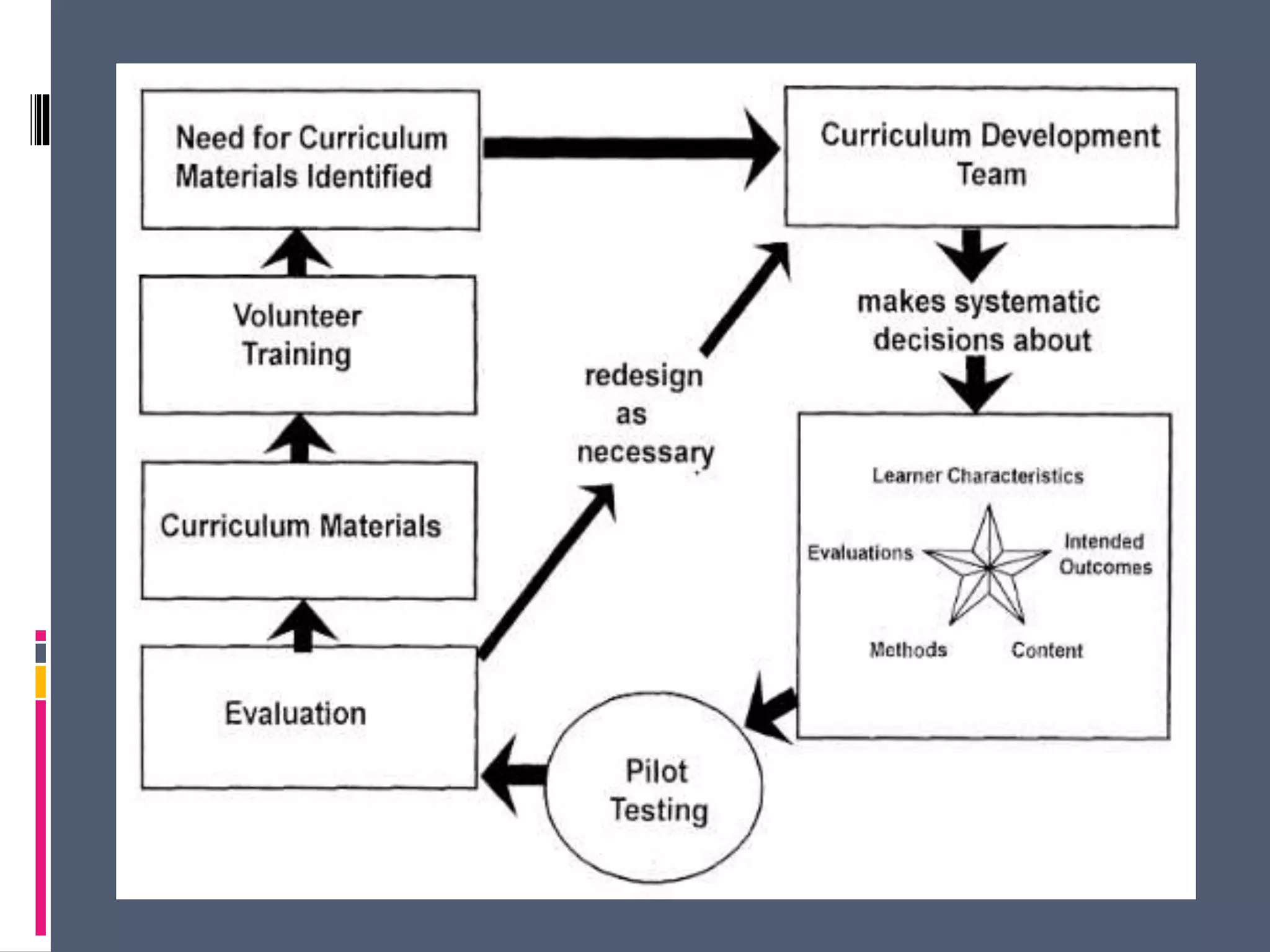 Curriculum Development - models | PPT