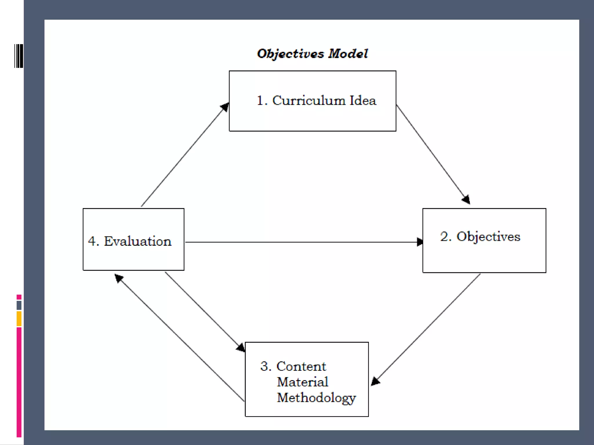 Curriculum Development - models | PPT