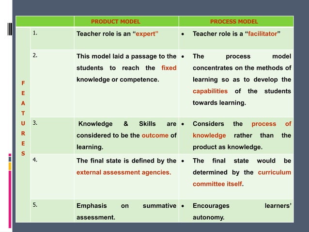 Curriculum Development - models | PPT