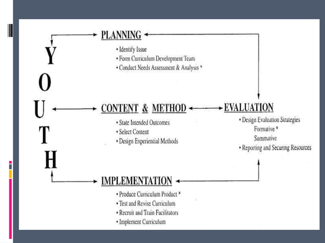Curriculum Development - models | PPT