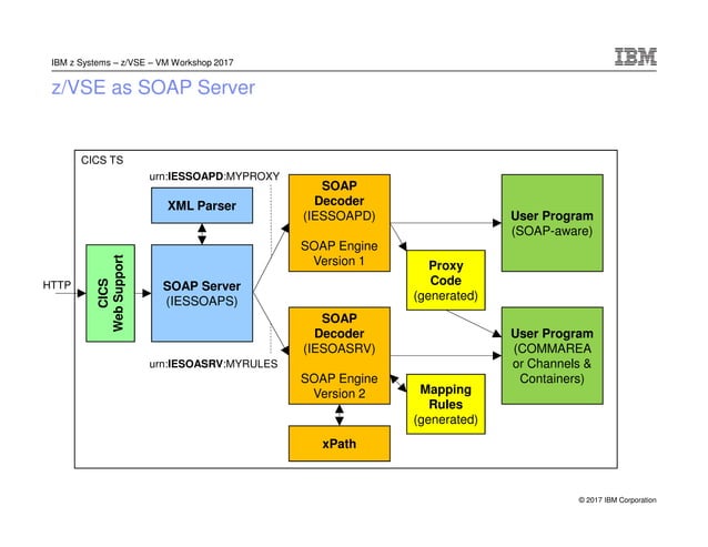 z/VSE Connectors Introduction, Use Cases, and News | PDF