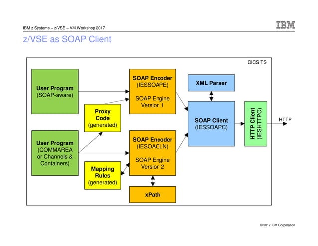 z/VSE Connectors Introduction, Use Cases, and News