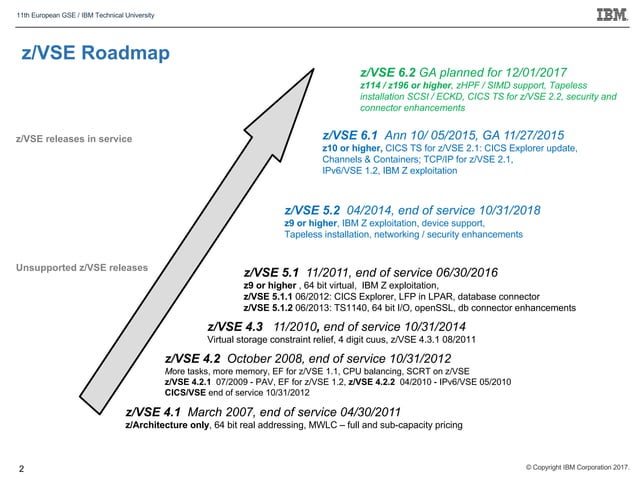 Latest news on IBM z/VSE | PPT