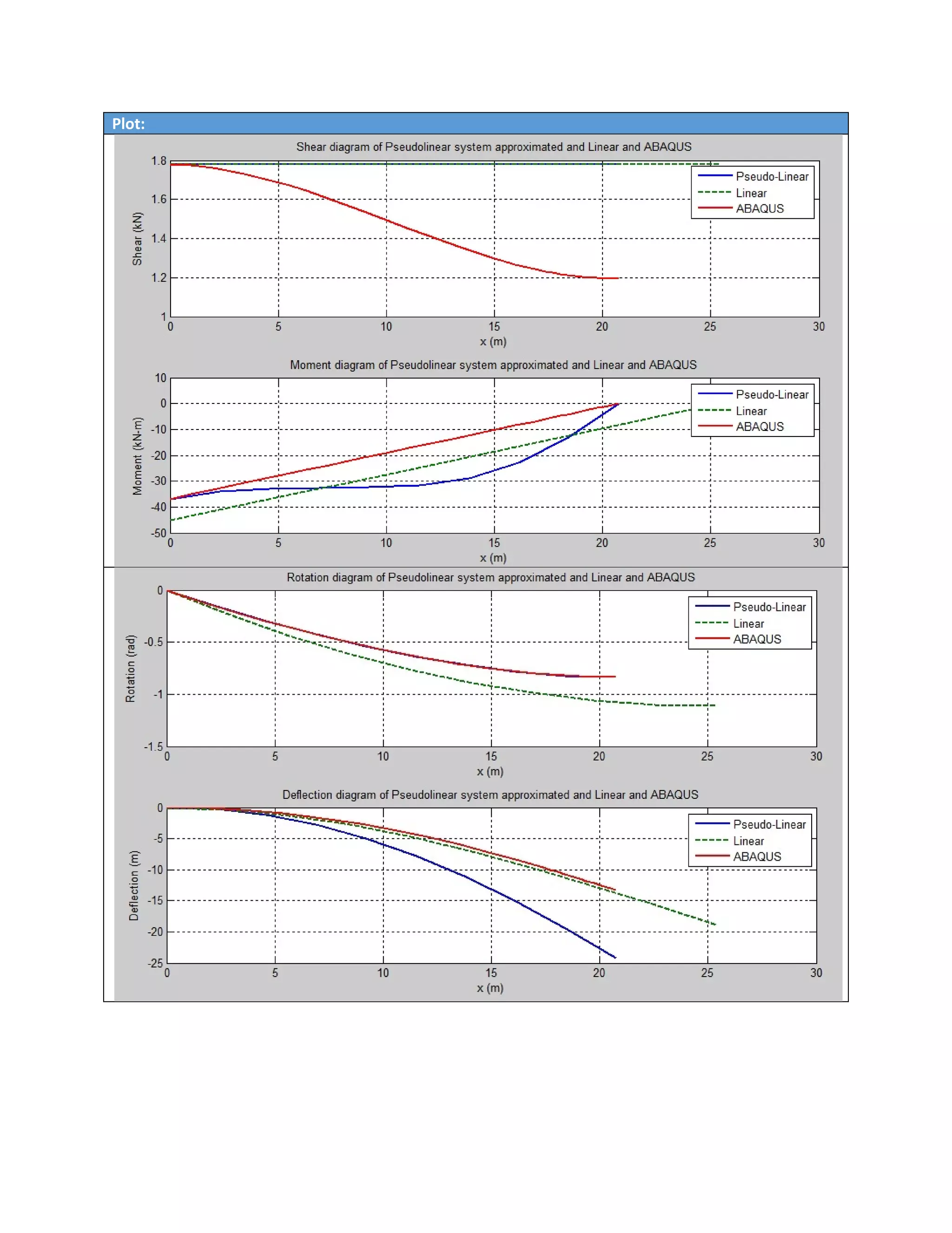 Large Deformation Analysis Of Cantilever Beam Subjected To Concentrated Constant Vertical Load