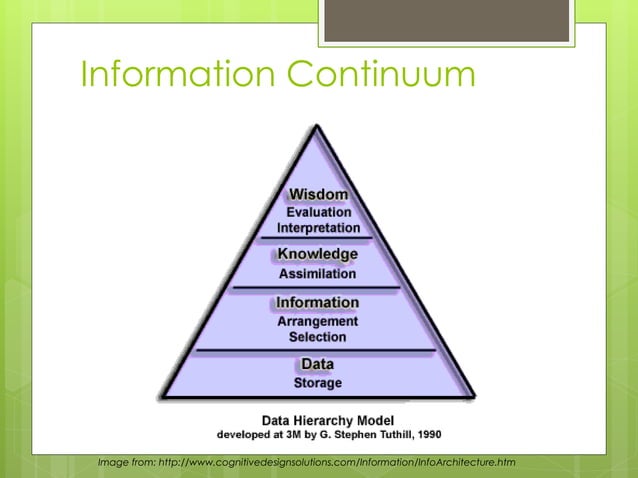 LIS 653, Session 2: Basics of Information Organization | PPT