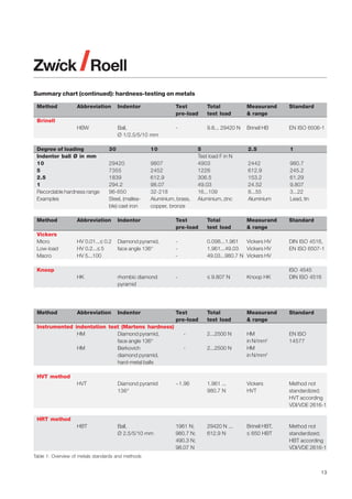 Useful Hardness Testing by Zwick Hardness Testing | PDF
