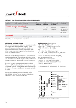 Useful Hardness Testing by Zwick Hardness Testing | PDF