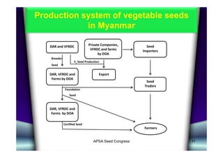 Vegetable Seed Production and Future Prospect in Myanmar | PDF