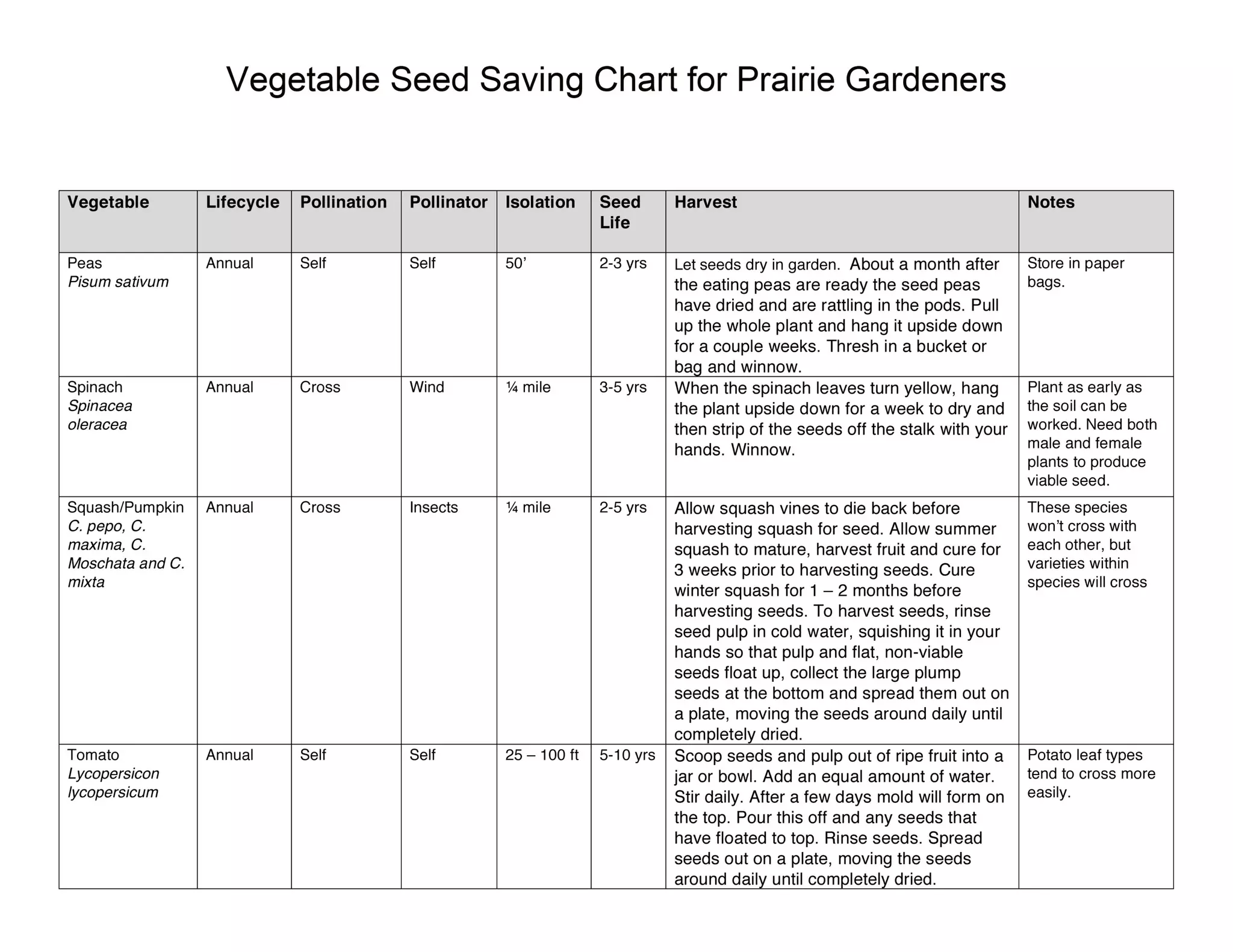 Vegetable Seed Saving Chart for Prairie | PDF
