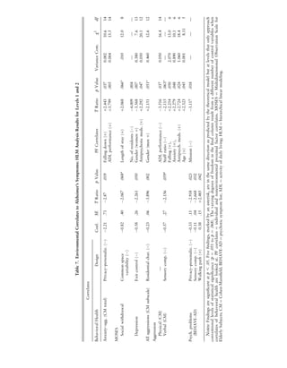 Environmental Correlates to Behavioral Health Outcomes in Alzheimer’s ...