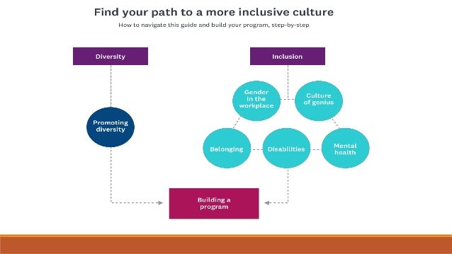 Building an inclusive workspace | PPTX | Career Advice | Careers