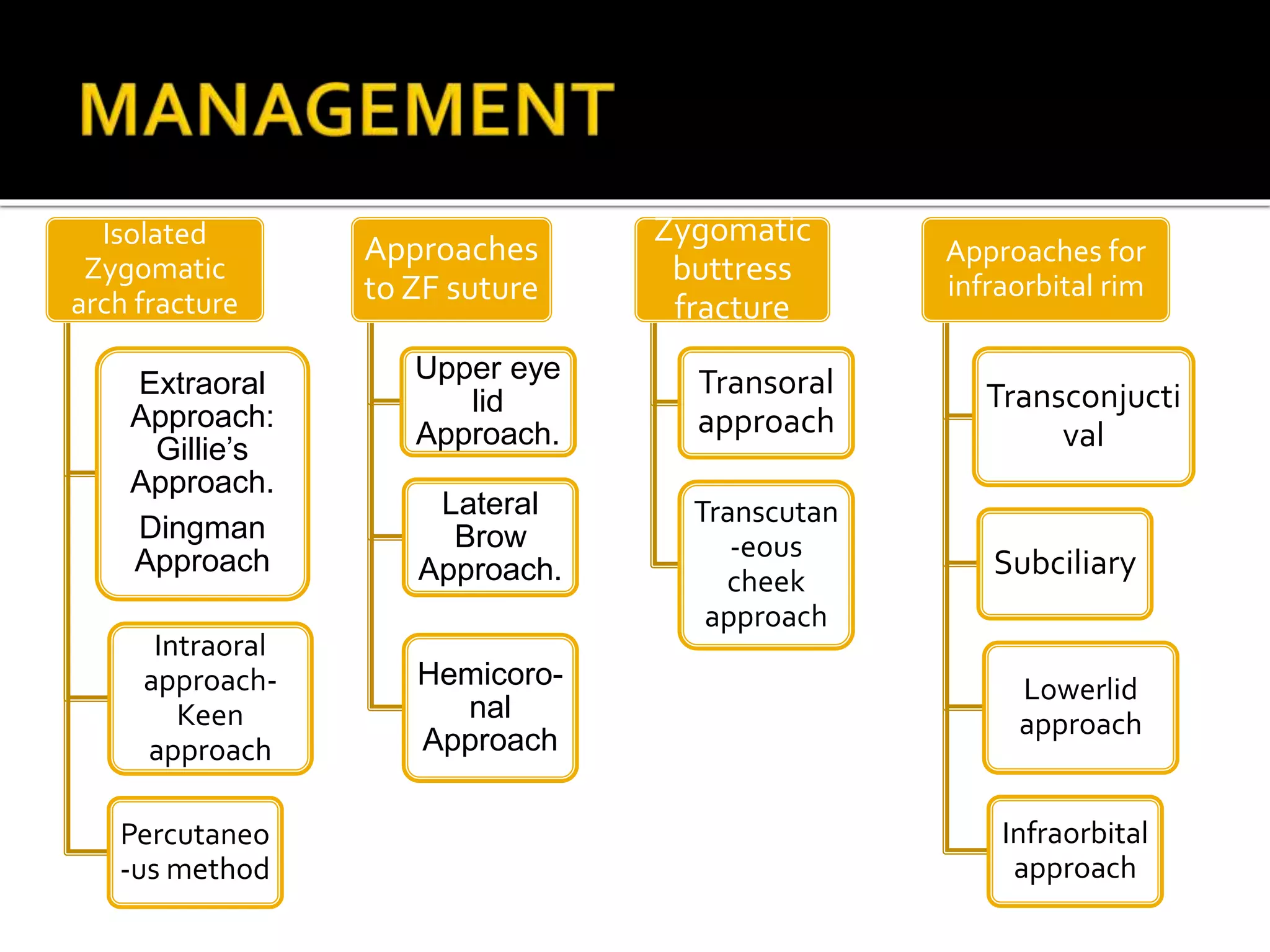 Zygomatic complex fractures | PPTX