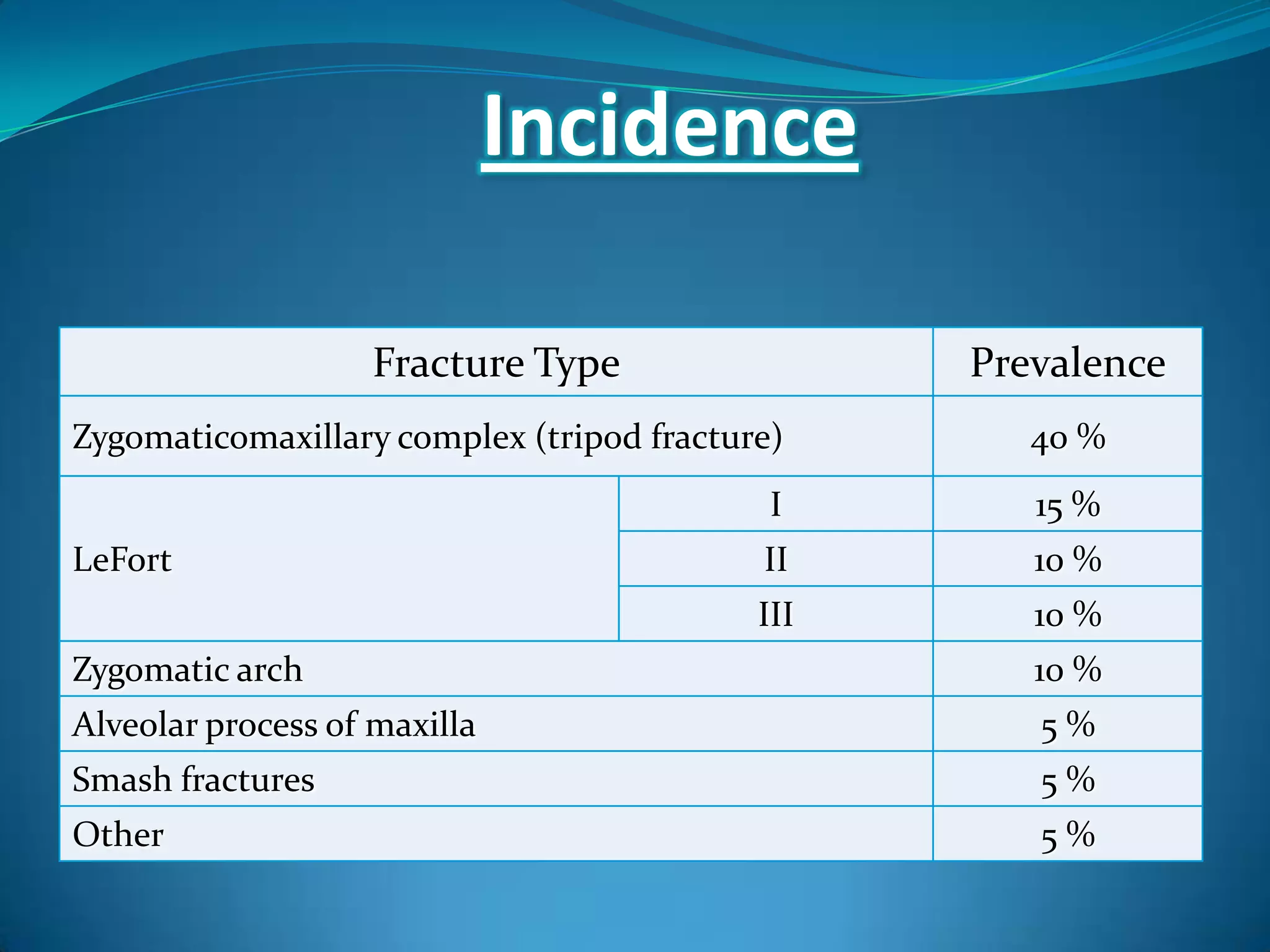 Zygomatic fractures | PPTX