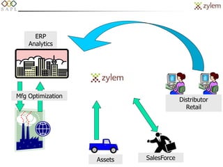 Zylem secondary sales_analysis_software1.1 | PPTX