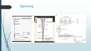 Zylon fiber structure and preparation | PPTX