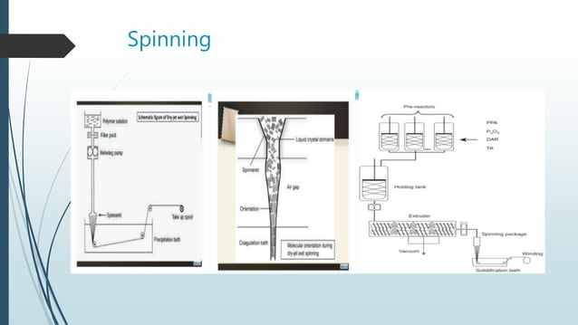 Zylon fiber structure and preparation | PPTX