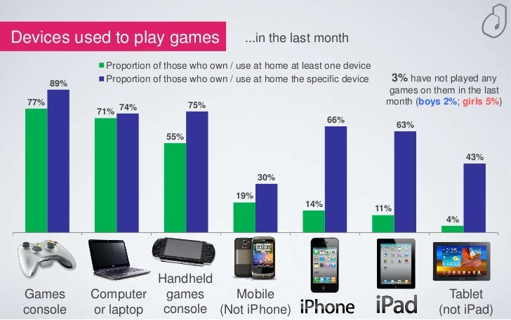 American kids and their gaming devices - from iPads to Gameboys