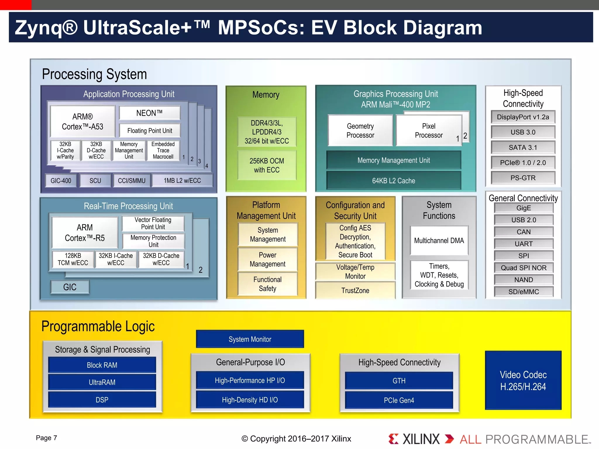 Zynq ultrascale | PDF